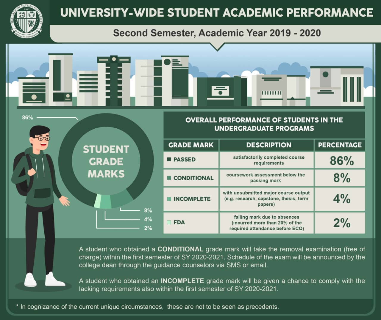 University shares Academic Performance for 2nd Sem SY 2019-20 - Our ...
